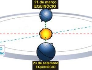 Solstício - O que é, conceito e definição