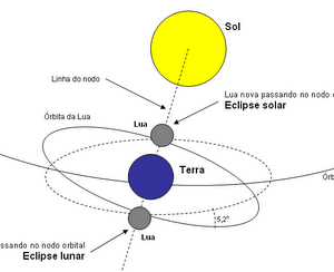 Nodo - O que é, conceito e definição