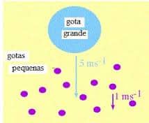 Coalescência - O que é, aplicações, conceito e definição