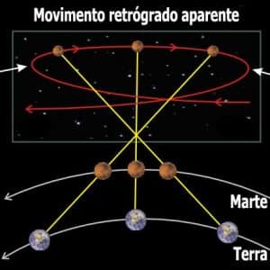 Retrógrado - O que é, conceito e definição