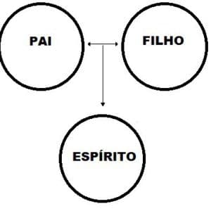 Consubstancial - O que é, conceito, essencialidade e história