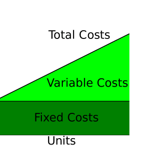 Custo variável - O que é, conceito e definição